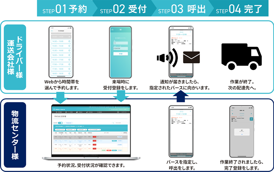 入出荷予約受付サービス「telesa-reserve」｜トラック予約システムがバースでの業務を効率化｜TSUNAGUTE（つなぐて）